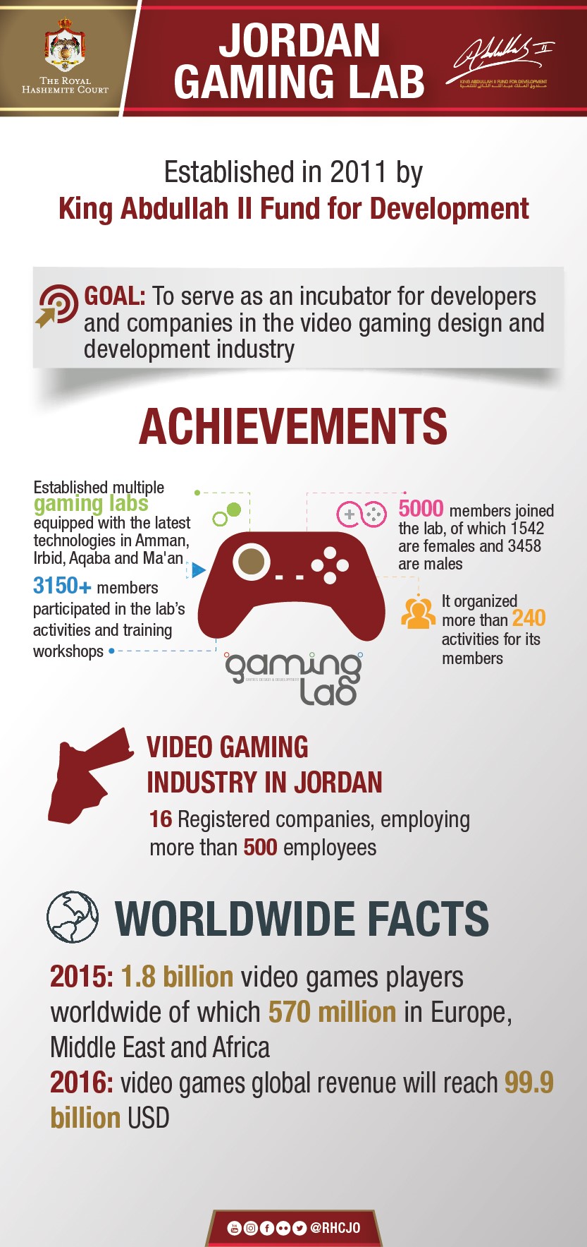 Regent opens gaming lab in Aqaba | HRH Crown Prince Al-Hussein bin ...